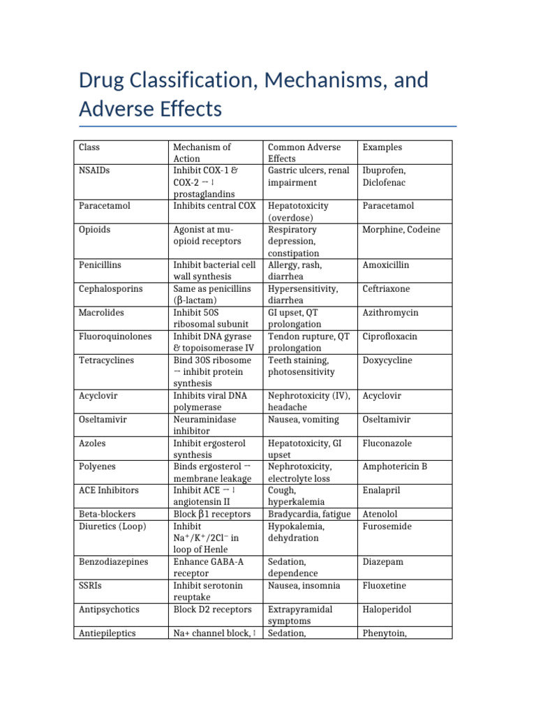 Drug Classification MOA Adverse Effects | PDF | Opioid | Drugs