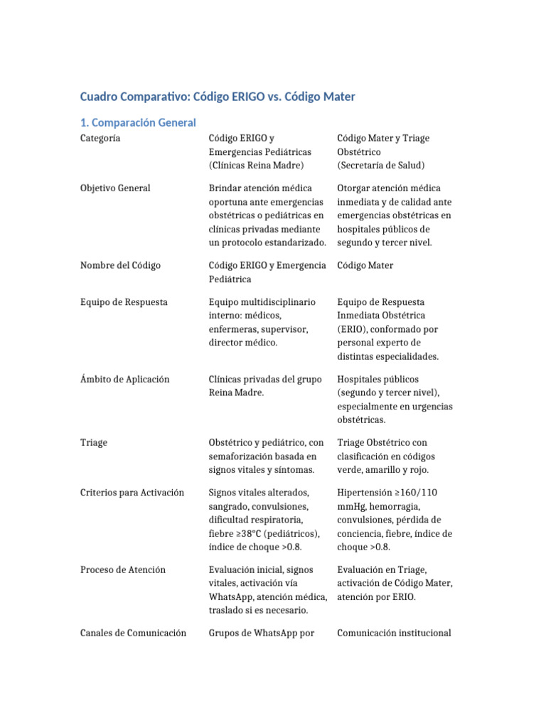 Cuadro Comparativo Codigo ERIGO Vs Mater | PDF | Partería | Hospital