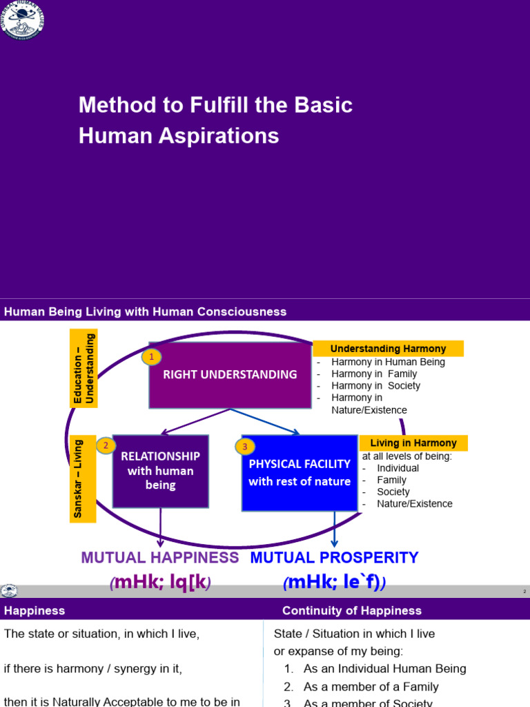 1.6.methods To Fulfil Basic Human Aspiration | PDF | Happiness ...