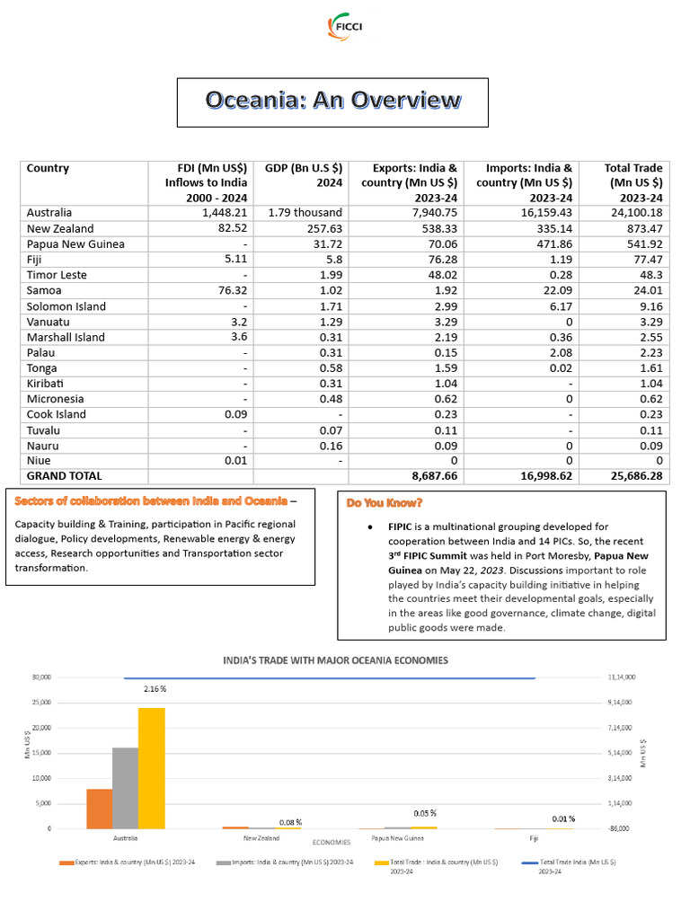 Oceania Snapshot (Trade As in Jan'25) | PDF | Oceania | Economies