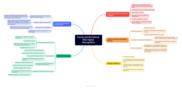 Recognizing Emotional Risk Signals | PDF | Suicide | Thought