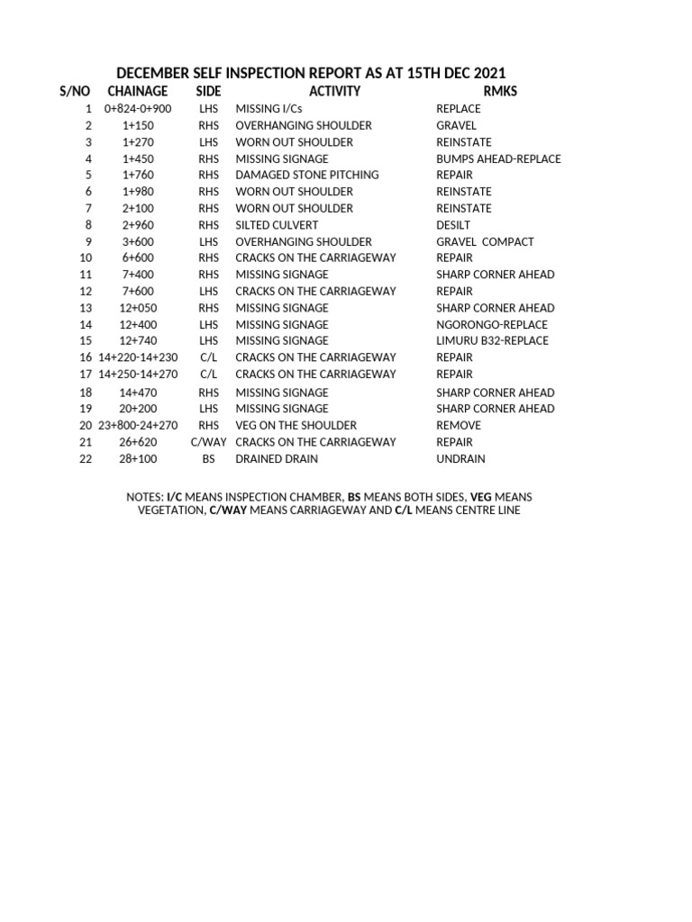 Kiambu-Limuru Road December Report | PDF