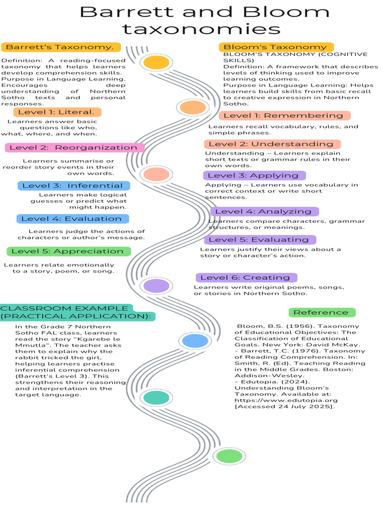 Understanding Barrett's Taxonomy | PDF | Reading Comprehension | Learning