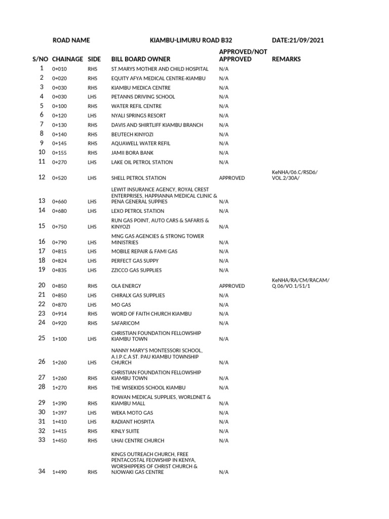 Inventory of Billboards Kiambu-Limuru Road | PDF | Religious Faiths | Abrahamic Religions
