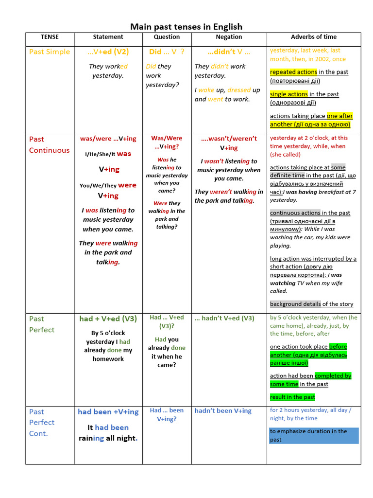Main Past Tenses in English | PDF | Linguistics | Grammar