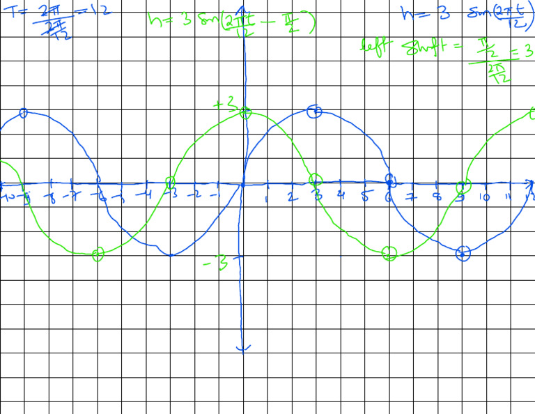 Sin Graph | PDF