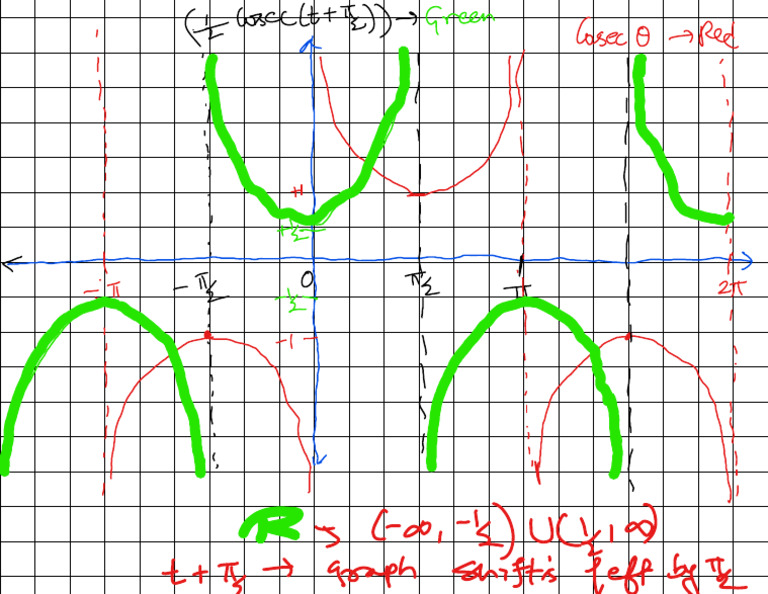 Cosec Graph | PDF