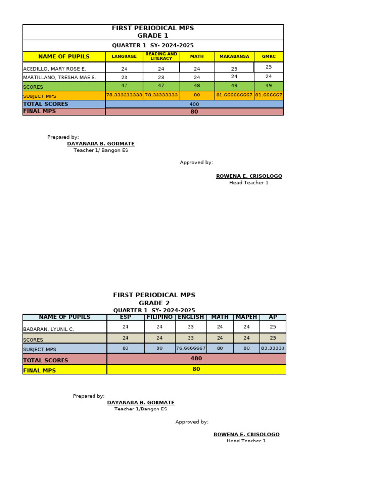 Grade 1-3 Periodical MPS Report | PDF