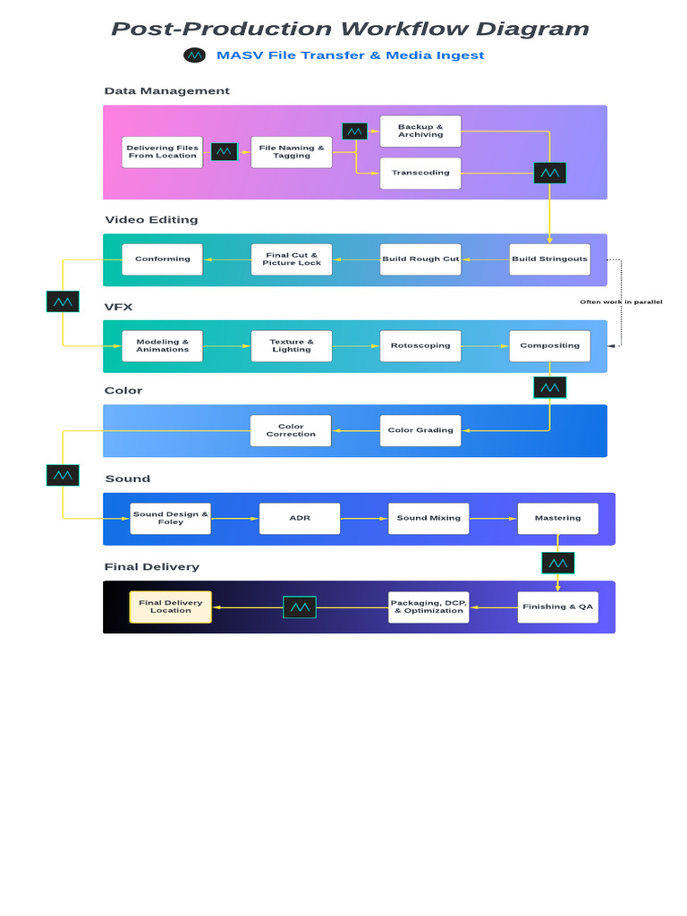 Post-Production Workflow Overview | PDF