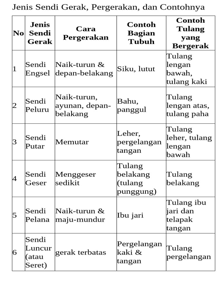 Jenis Sendi dan Contoh Gerakannya | PDF