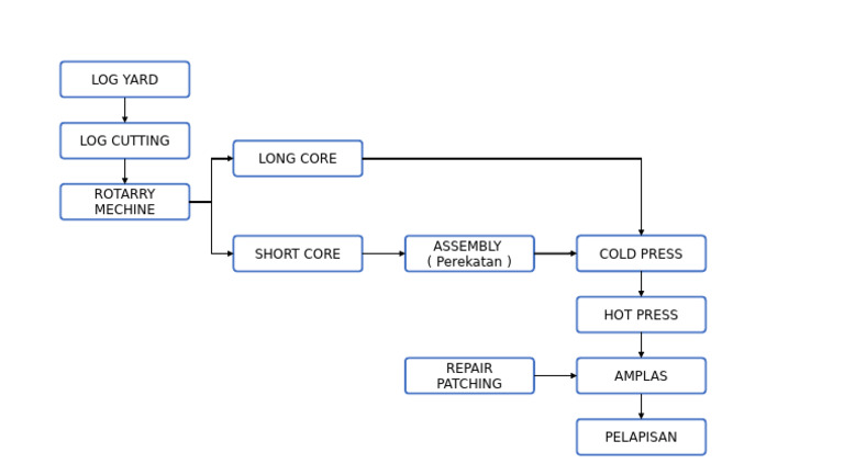 Flow Proses | PDF