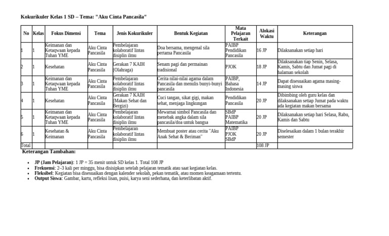 Contoh Program Kokurikuler Kelas 1 SD | PDF
