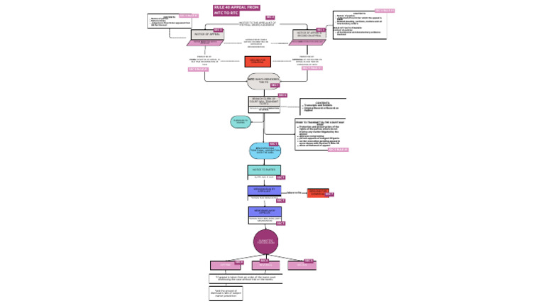 Modes of Discovery Flowchart | PDF | Appeal | Judgment (Law)