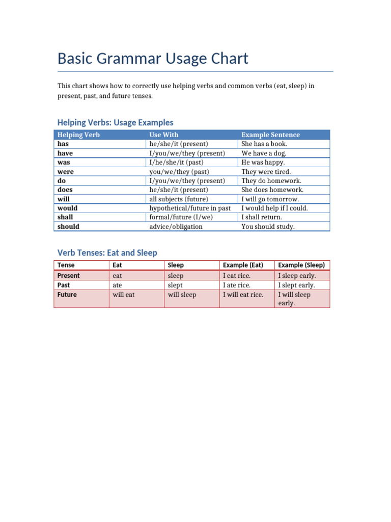 Helping Verbs and Tenses Chart | PDF