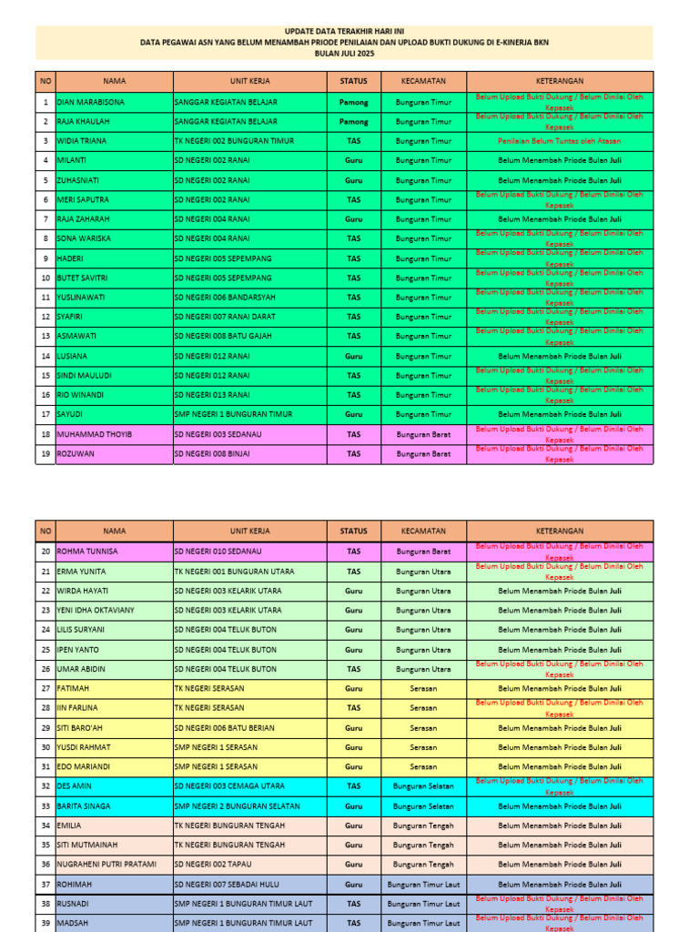 Data Pegawai ASN Belum Tuntas Mengerjakan E-KINERJA BKN Bln. JULI 2025 ...