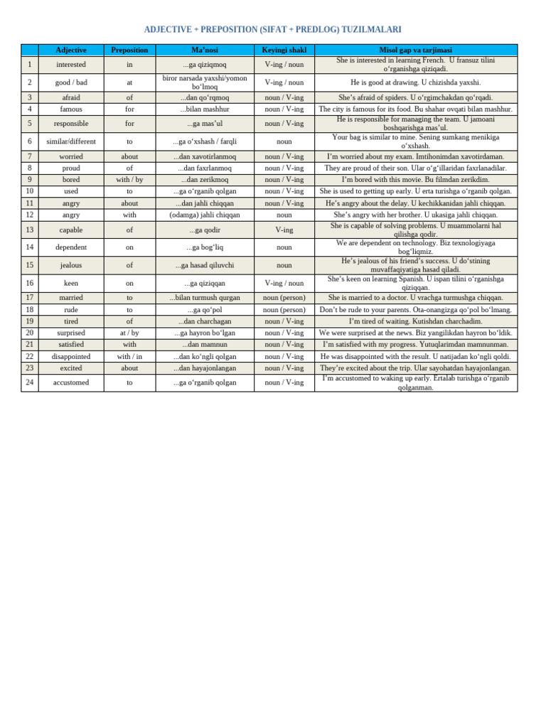 Adjective +preposition Tuzilmalari | PDF | Syntactic Relationships | Language Mechanics