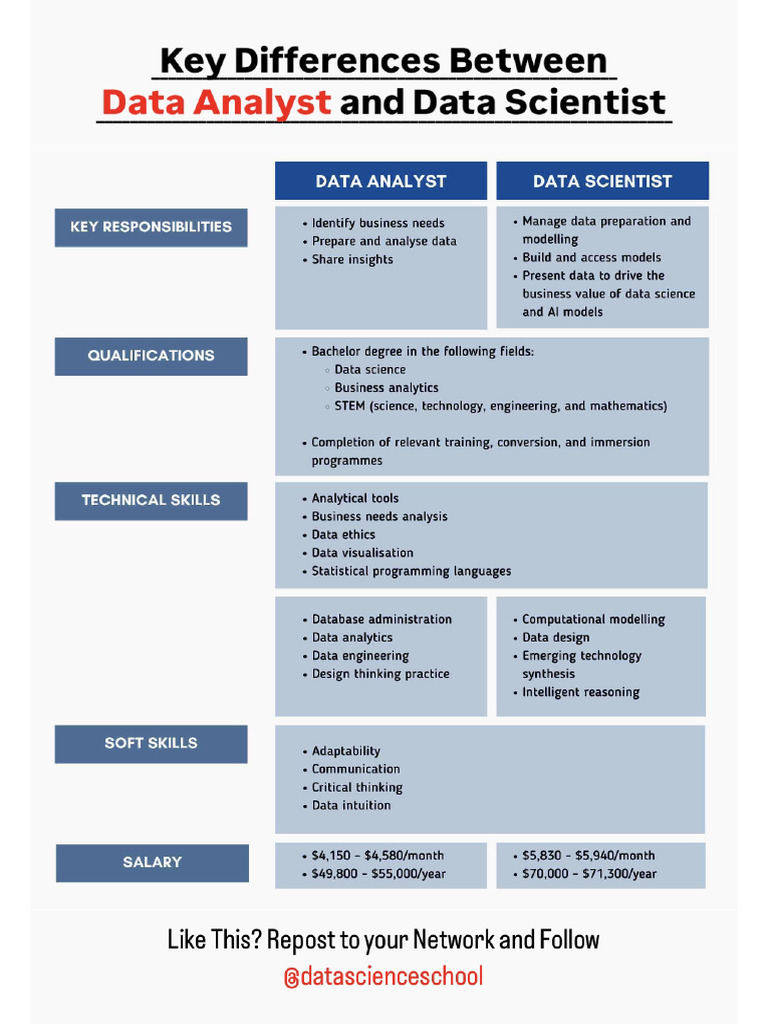 Key Differences Between Data Analyst and Data Scientist | PDF