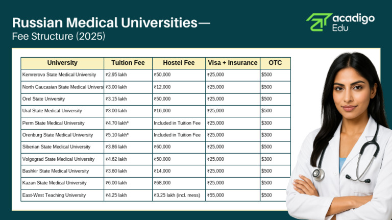 2025 Tuition Fees for Russian Medical Universities | PDF