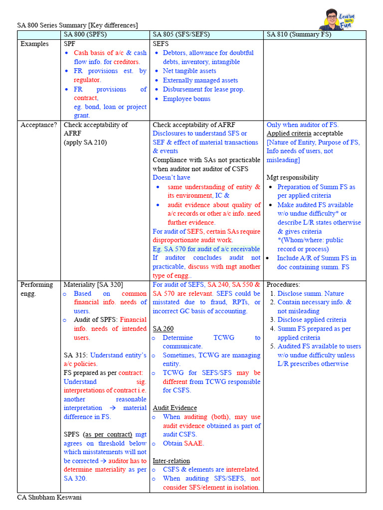 SA 800 Series Audit Overview | PDF | Audit | Accounting