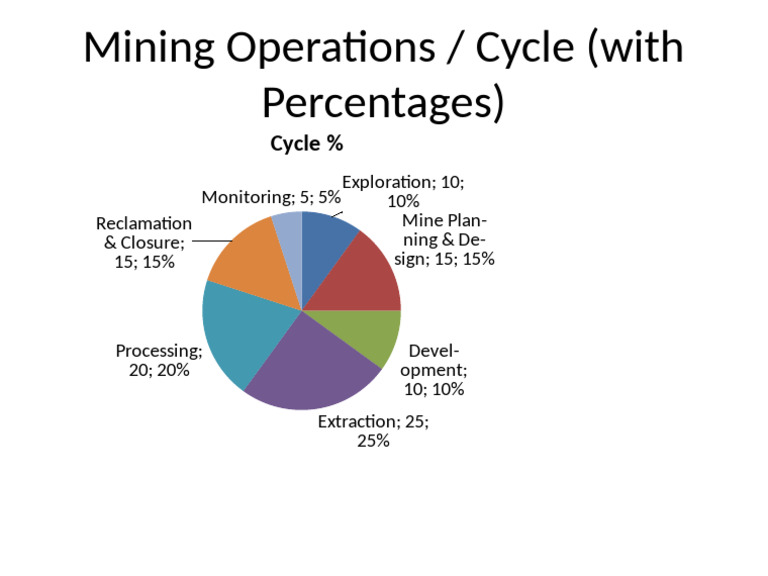 Mining Operations Cycle PieChart WithData | PDF