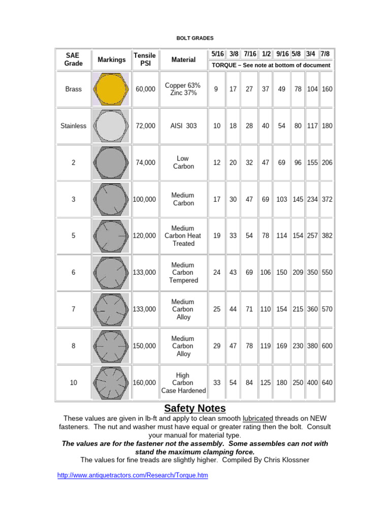 Bolt Grades | PDF | Screw | Metals