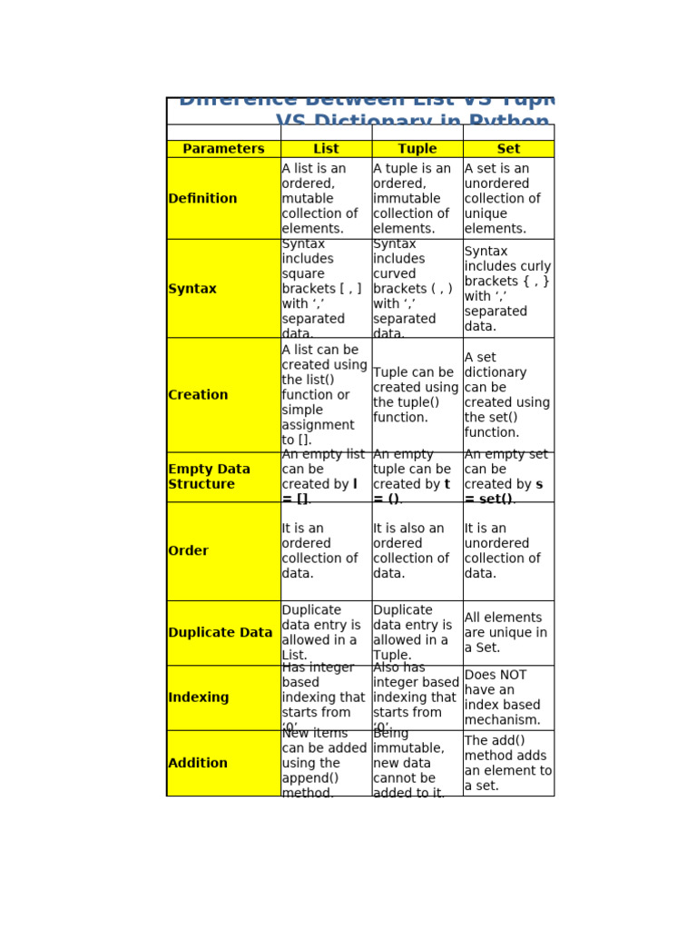 Difference Between List Vs Tuple Vs Set Vs Dictionary in Python | PDF | Bracket | Programming ...