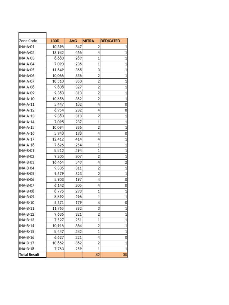 Allocation Manpower | PDF