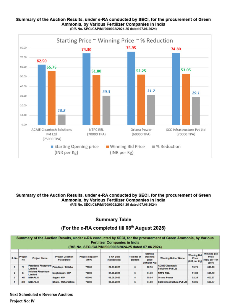 Starting Price Winning Price % Reduction | PDF