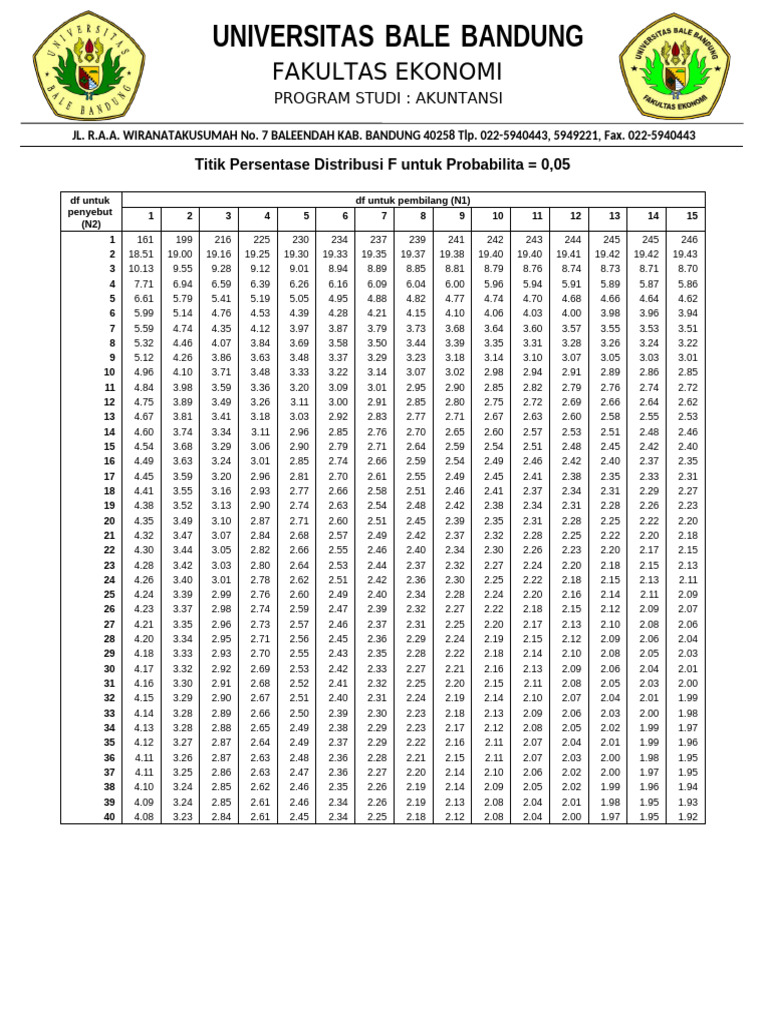 Distribution F pour Probabilité 0,05 | PDF