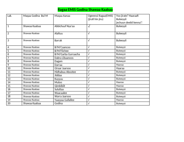 EMIS Data for Shawaa Kaabaa Region | PDF