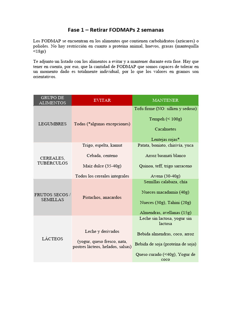 FODMAPs y menu | PDF | Nutrición | Dieta y nutrición