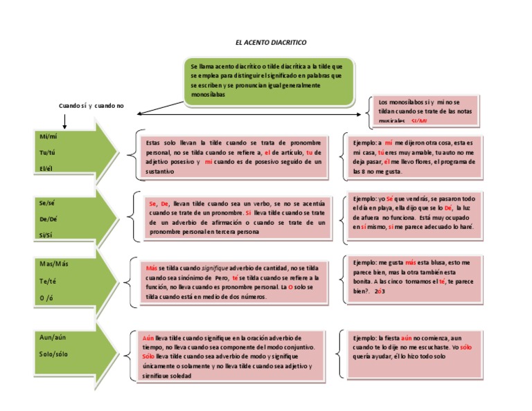 Mapa Conceptual Acento Diacritico