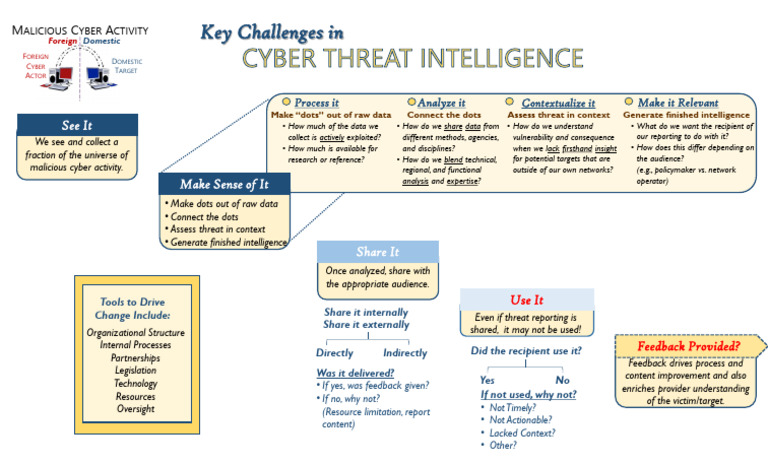 Cyber Threat Intelligence Challenges | PDF | Data