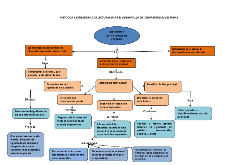 Mapa Conceptual Metodos y Estrategias de Lecturas | PDF