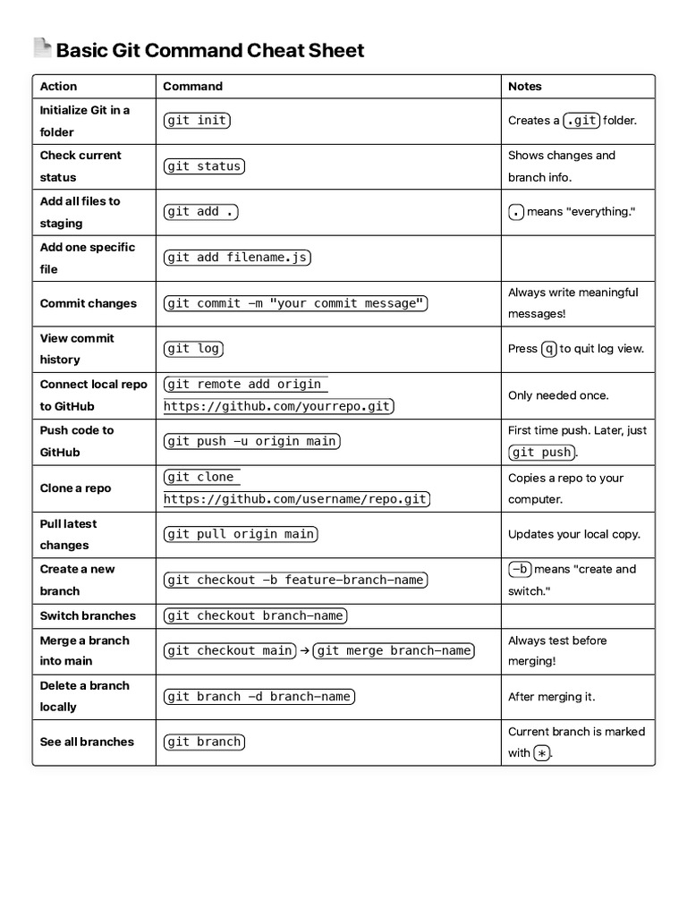 Basic Git Command Cheat Sheet | PDF