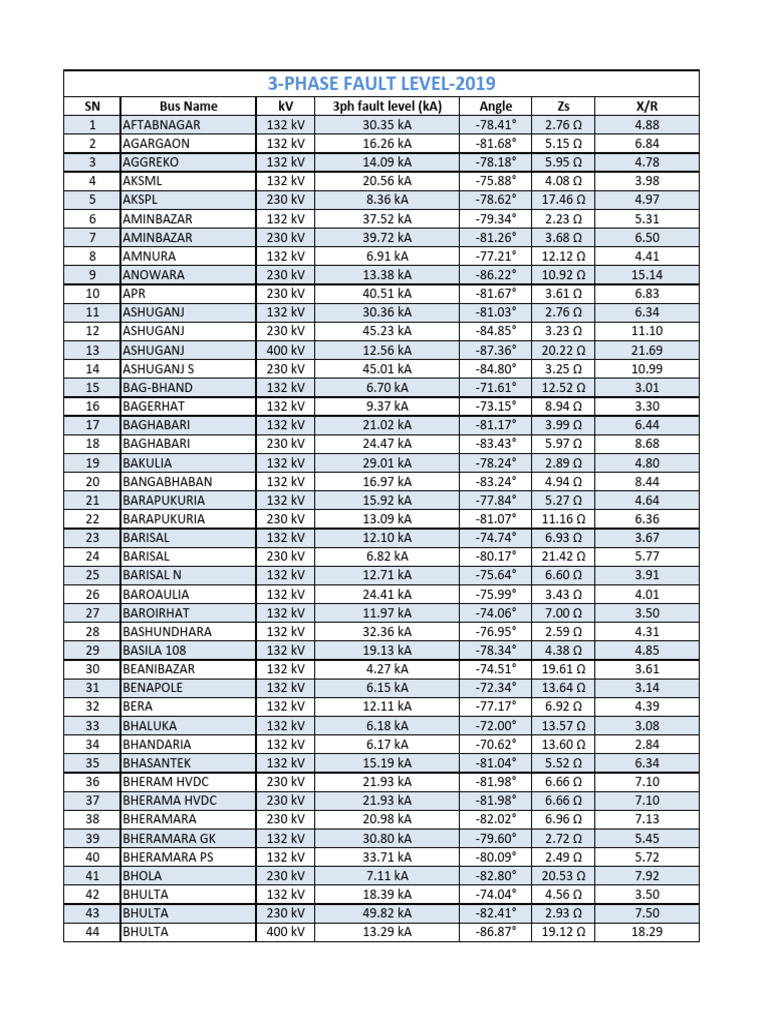 3-Phase Fault Levels by Bus Name | PDF