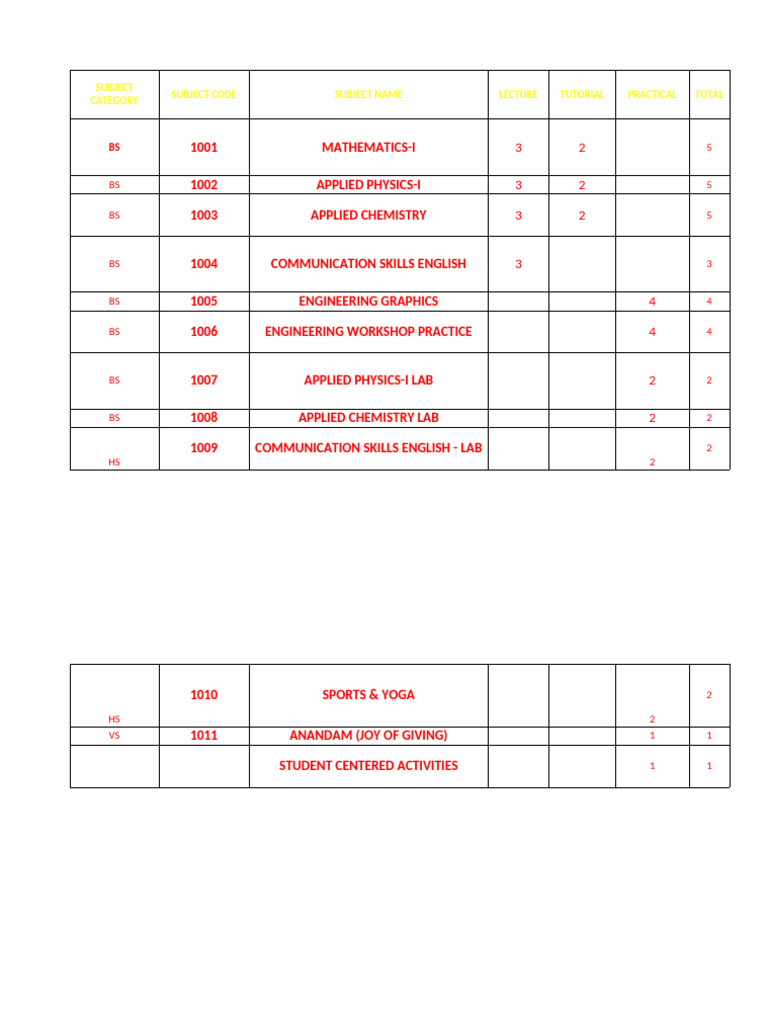 Subject Category Subject Code Subject Name Tutorial Practical Total | PDF
