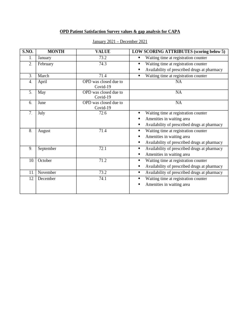 OPD Patient Satisfaction Analysis 2021 | PDF