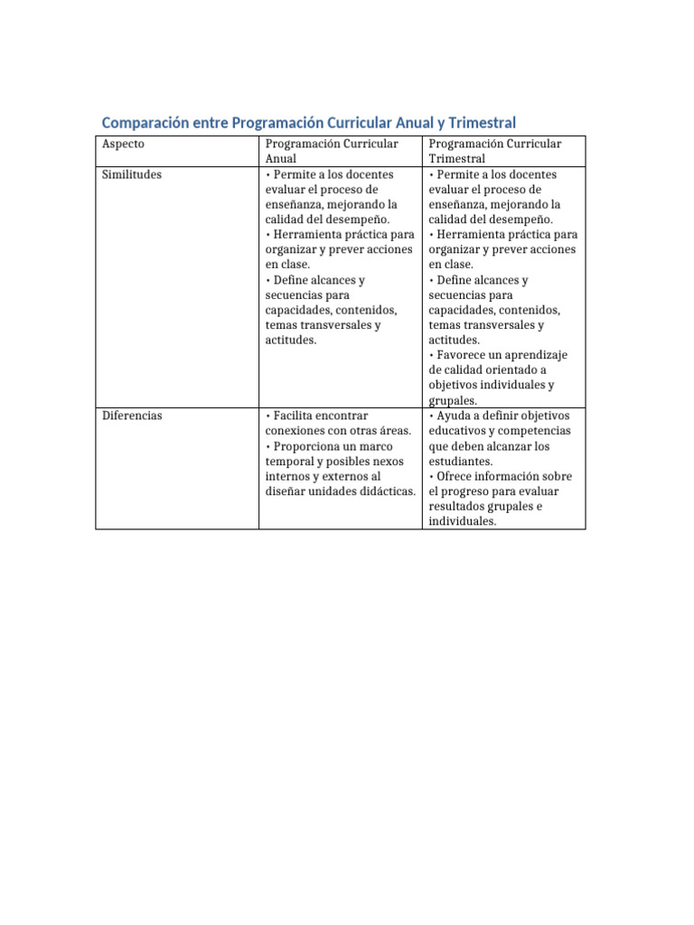 Programacion Curricular Cuadro | PDF