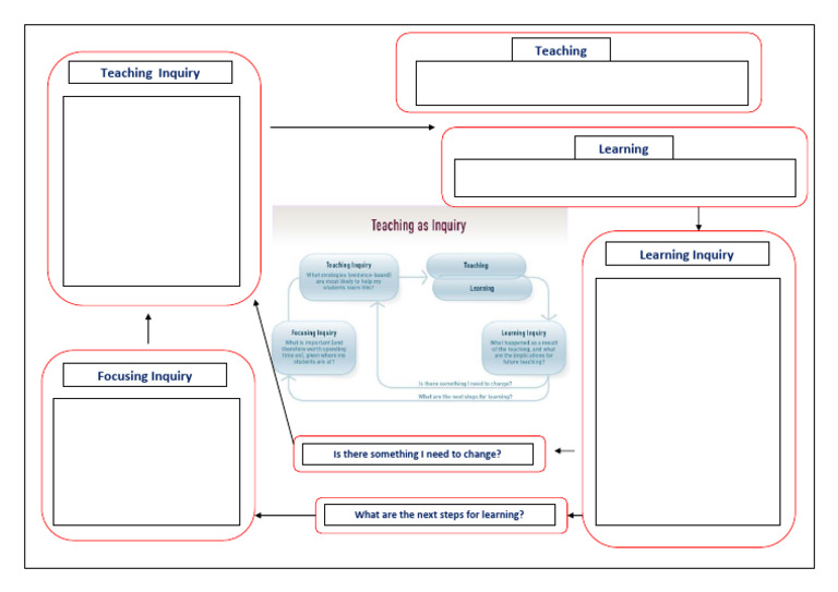 Teaching As Inquiry Template 2 | PDF