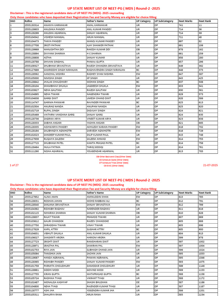 UP NEET PG MDS 2025 Merit List Round 2 | PDF | Medical Education ...