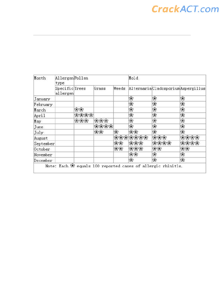 ACT Science Practice Test 15 | PDF | Oscillation | Allergen