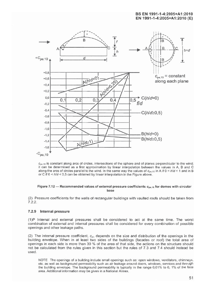 Figure 7-12 .Wind Loads by Euro Codeen.1991.1.4.2005 | PDF