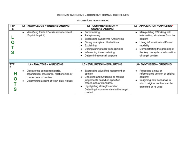 Bloom's Taxonomy - Cognitive Domain Guidelines, Ghenry Summary | PDF ...