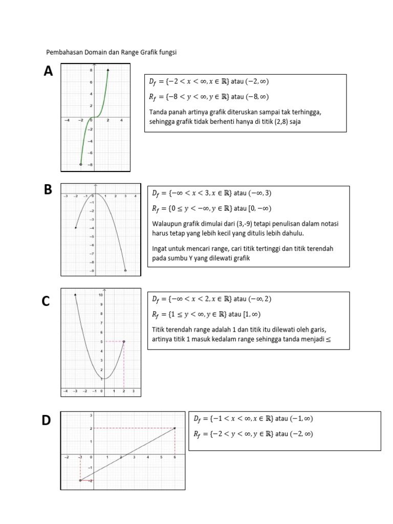 Pembahasan Domain Dan Range Grafik Fungsi | PDF