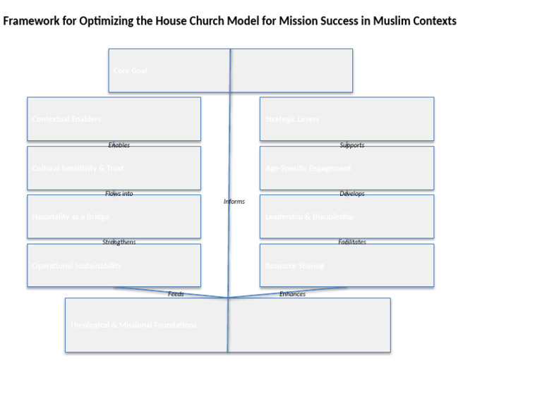 House Church Optimization Framework Editable (1) | PDF