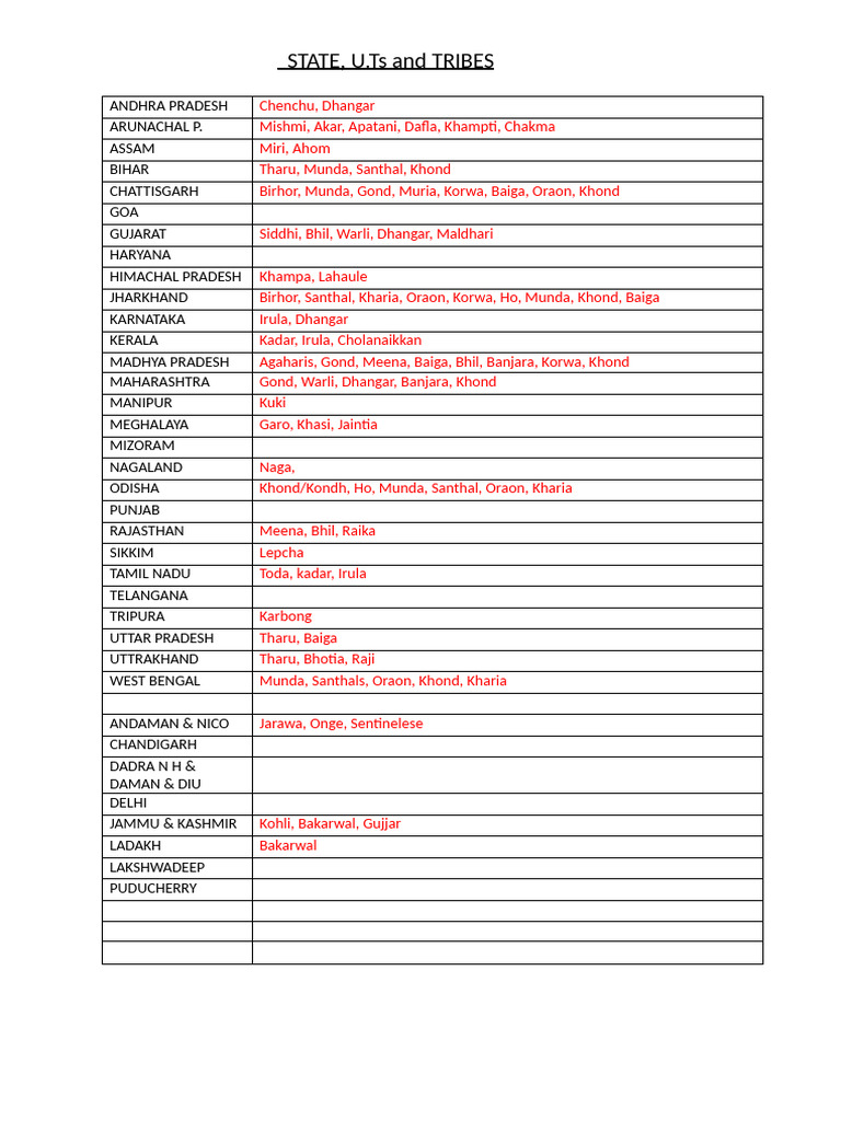 Indian States and Their Tribes List | PDF