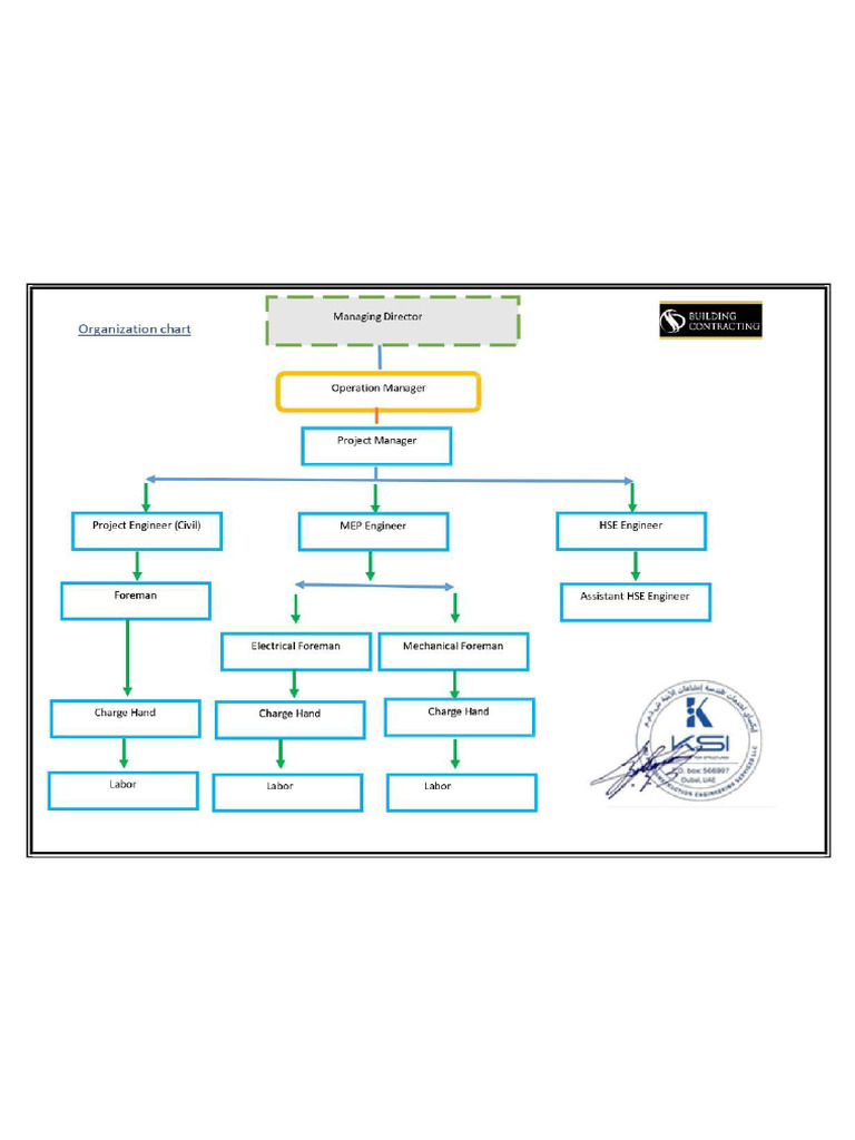 Organization Chart & Escalation Matrix | PDF