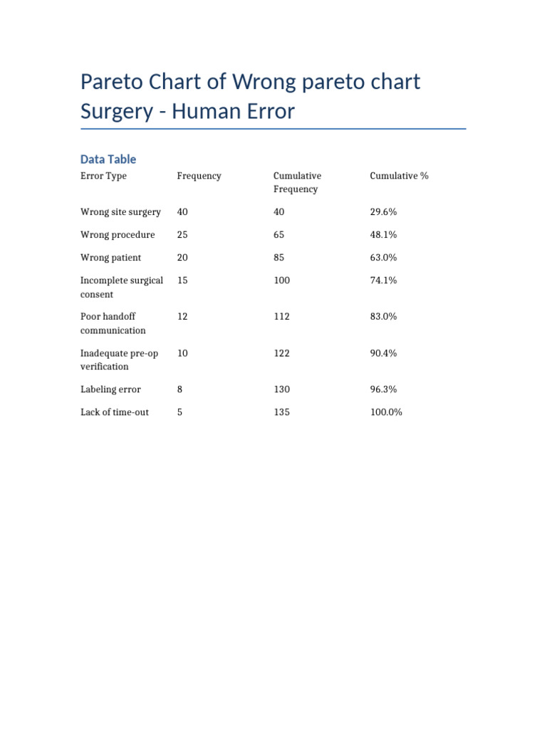 Human Error in Surgery Pareto Chart | PDF