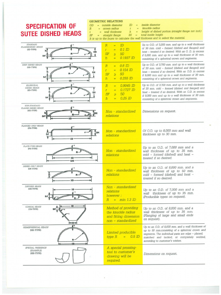 Head Cap Calculation | PDF
